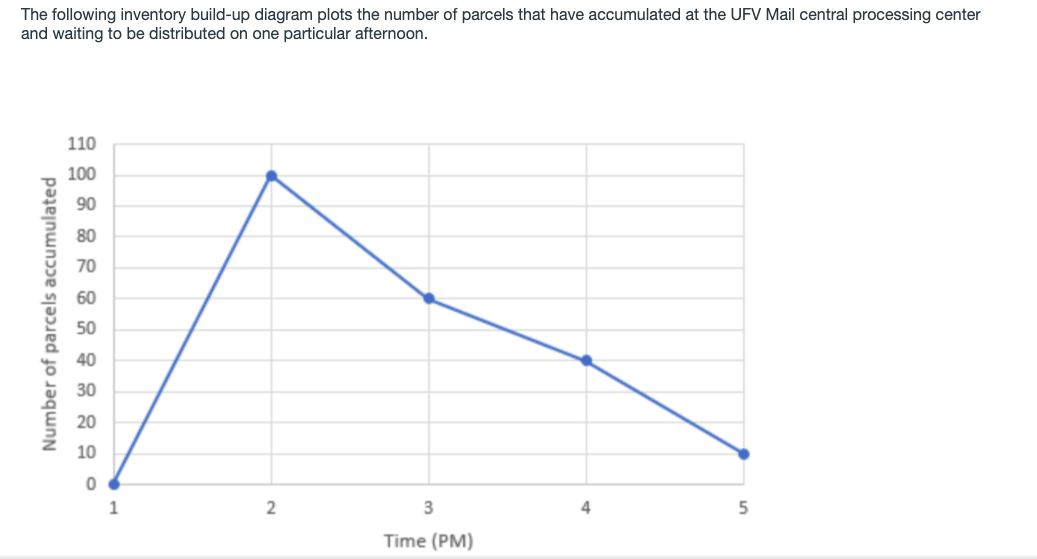 Solved The following inventory build-up diagram plots the | Chegg.com