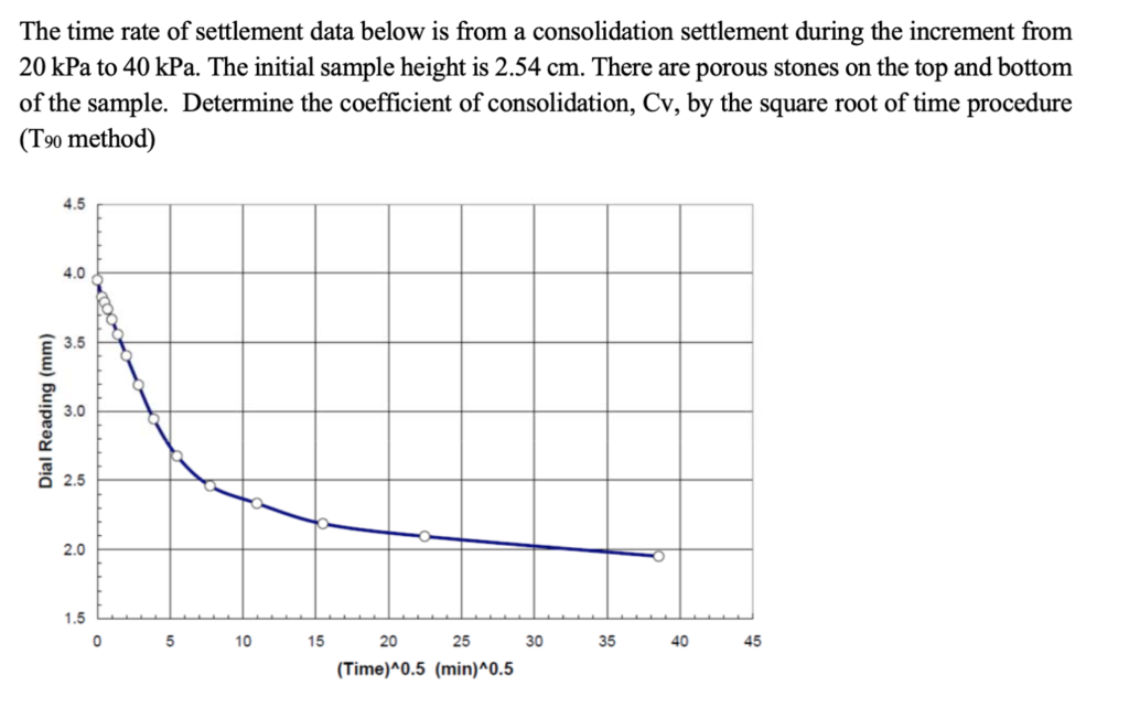Solved The time rate of settlement data below is from a | Chegg.com