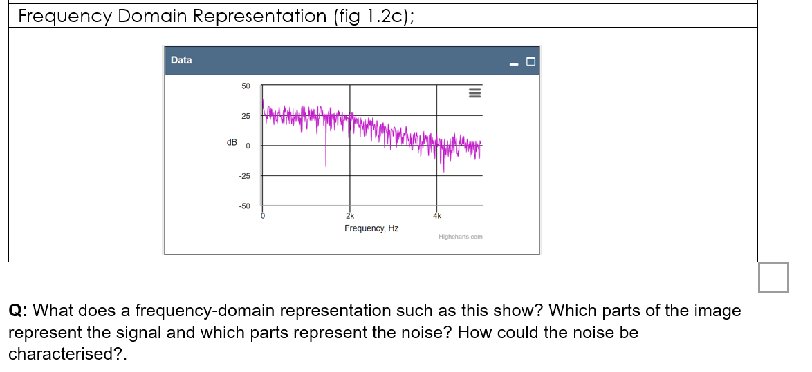 Solved Frequency Domain Representation (fig 1.2c); Data 50 | Chegg.com