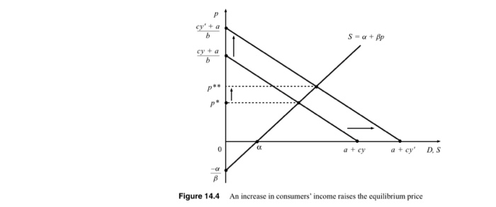 Solved 2. In the linear market model, take the functions D s | Chegg.com