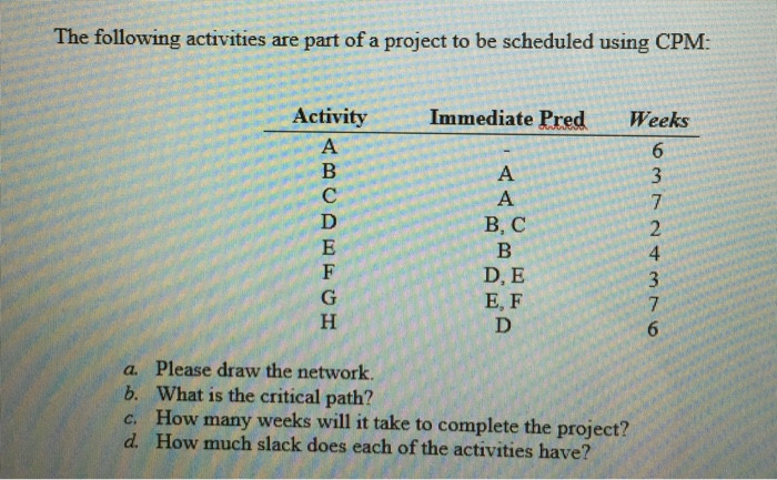 Solved The following activities are part of a project to be | Chegg.com
