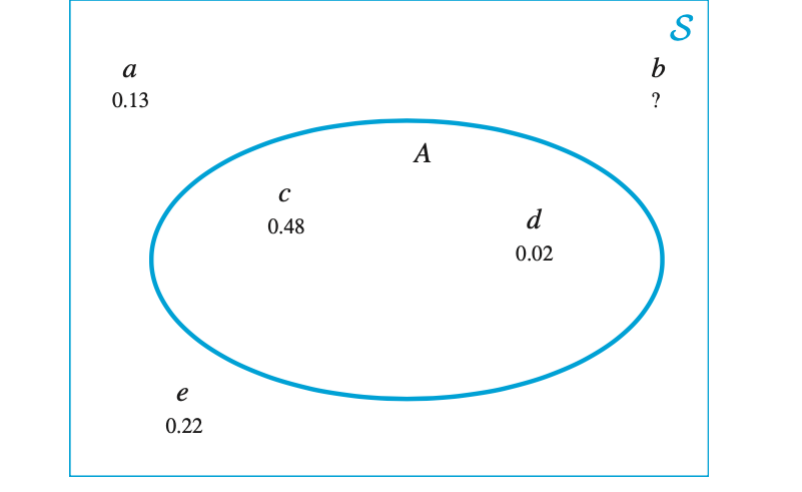 Consider the sample space of the following figure | Chegg.com Consider the sample space of the following figure | Chegg.com