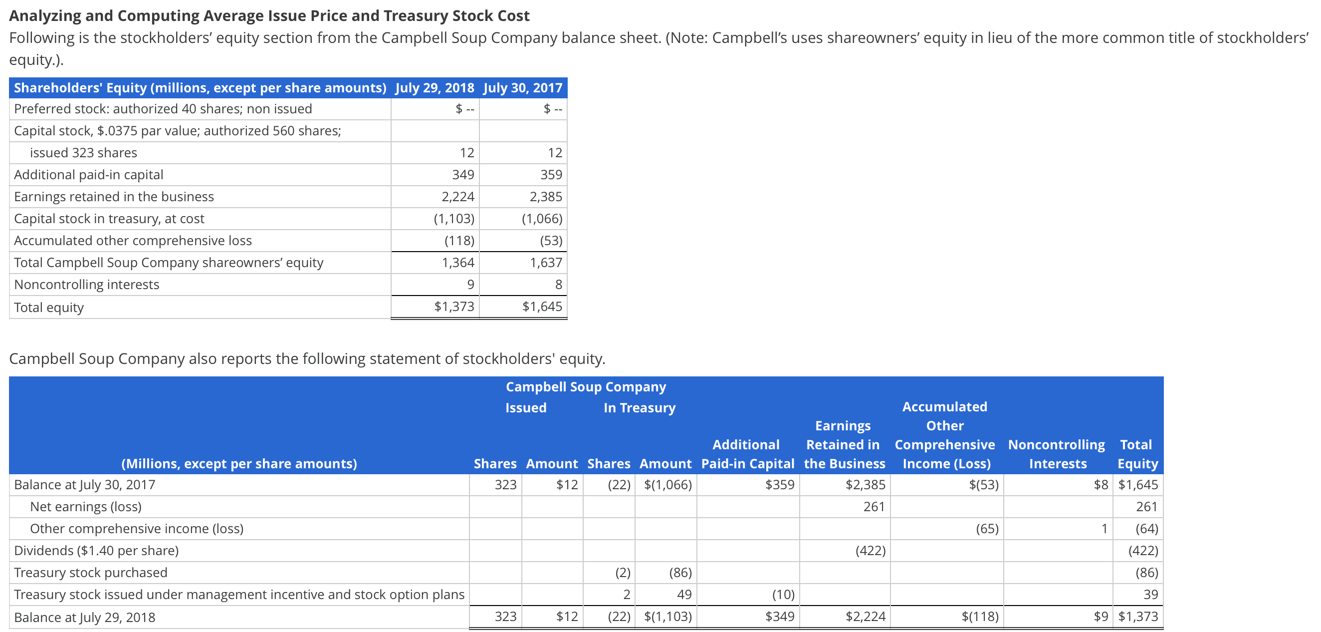 Solved $ -- Analyzing and Computing Average Issue Price and | Chegg.com