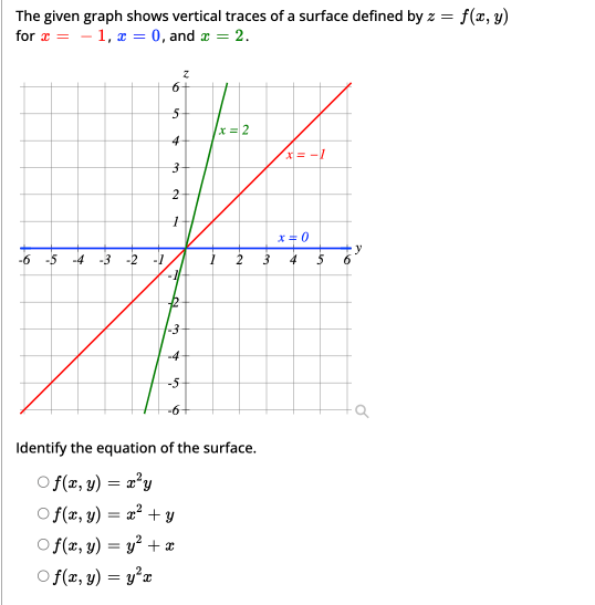 Solved The given graph shows vertical traces of a surface | Chegg.com