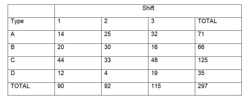 Solved Computer chips defects are classified according to | Chegg.com