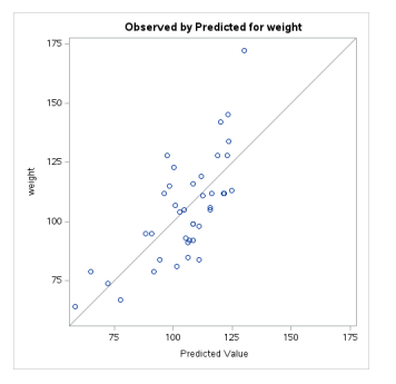 Solved Simple and Multiple Linear Regression: Use SAS On | Chegg.com