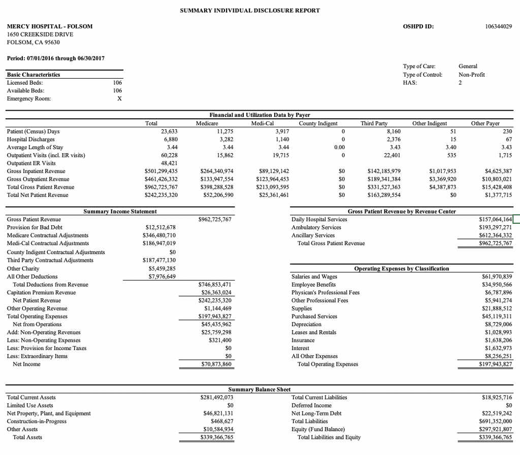 SUMMARY INDIVIDUAL DISCLOSURE REPORT MERCY HOSPITAL | Chegg.com