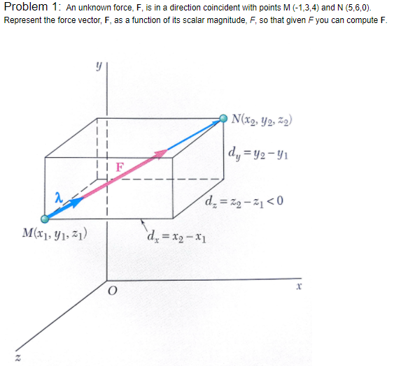Solved Problem 1: An unknown force, F, is in a direction | Chegg.com