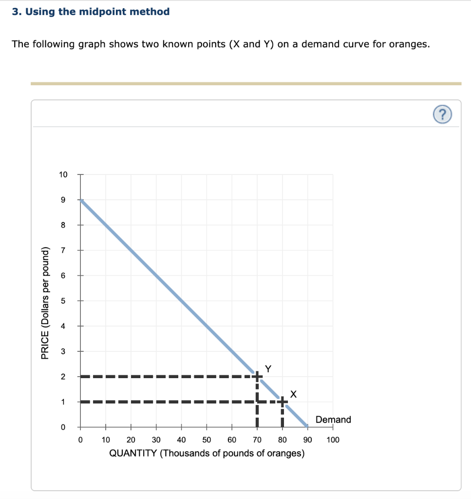 Solved 3. Using the midpoint method The following graph | Chegg.com