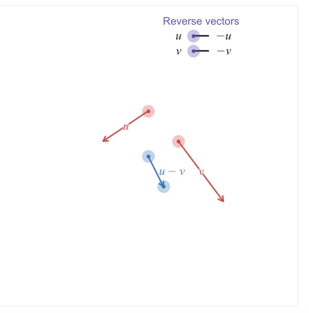 Solved Given the vectors u⃗ and v⃗ shown in red below, find | Chegg.com