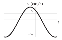 Solved What is the phase constant (from 0 to 2π rad) for the | Chegg.com