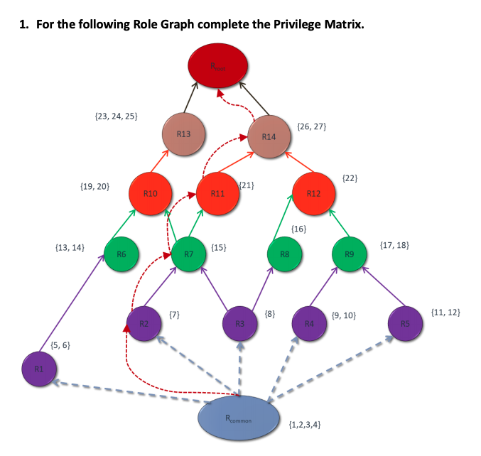 1. For the following Role Graph complete the | Chegg.com