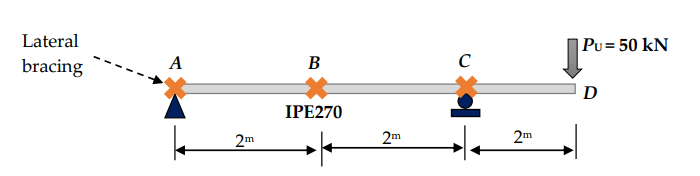 Solved An overhanging beam made of IPE270 is subjected to a | Chegg.com