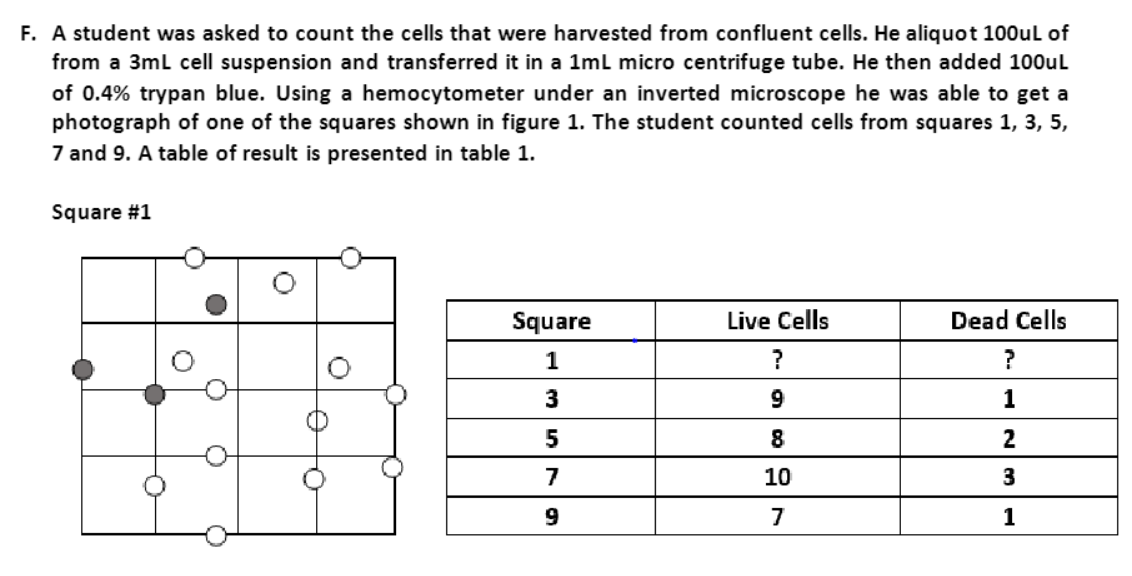 Solved A student was asked to count the cells that were | Chegg.com
