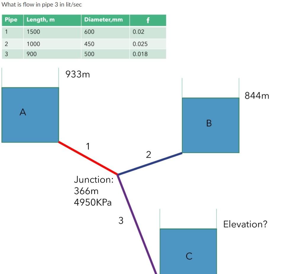 Solved What is flow in pipe 3 in lit/sec Pipe Length, m | Chegg.com