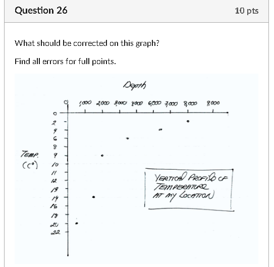 Solved What should be corrected on this graph? Find all | Chegg.com