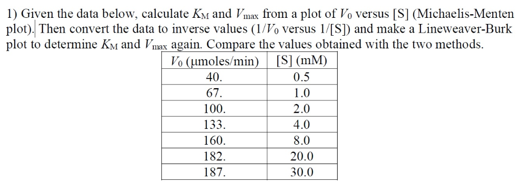 Solved 1) Given the data below, calculate KM and Vmax from a | Chegg.com