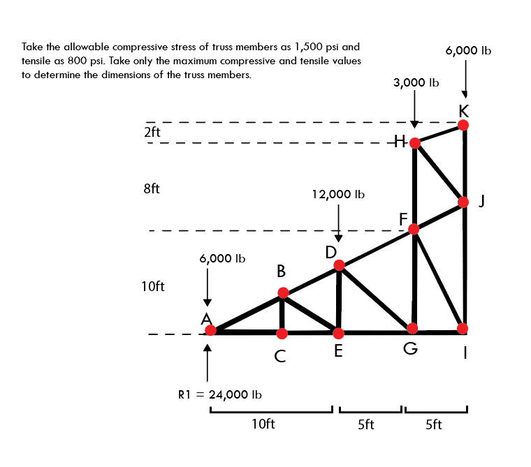 Solved Use Method of Joints. Take the allowable compressive | Chegg.com