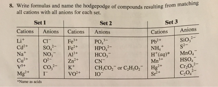 Solved Write formulas and name the hodgepodge of compounds | Chegg.com
