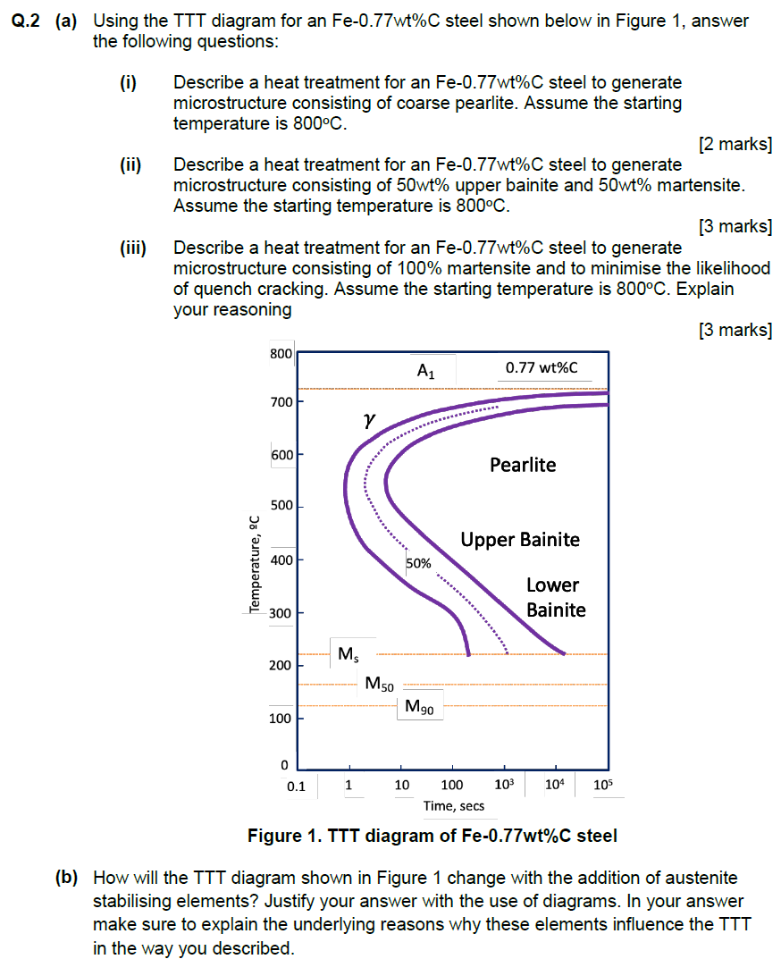 Solved Q.2 (a) Using the TTT diagram for an Fe-0.77wt%C | Chegg.com