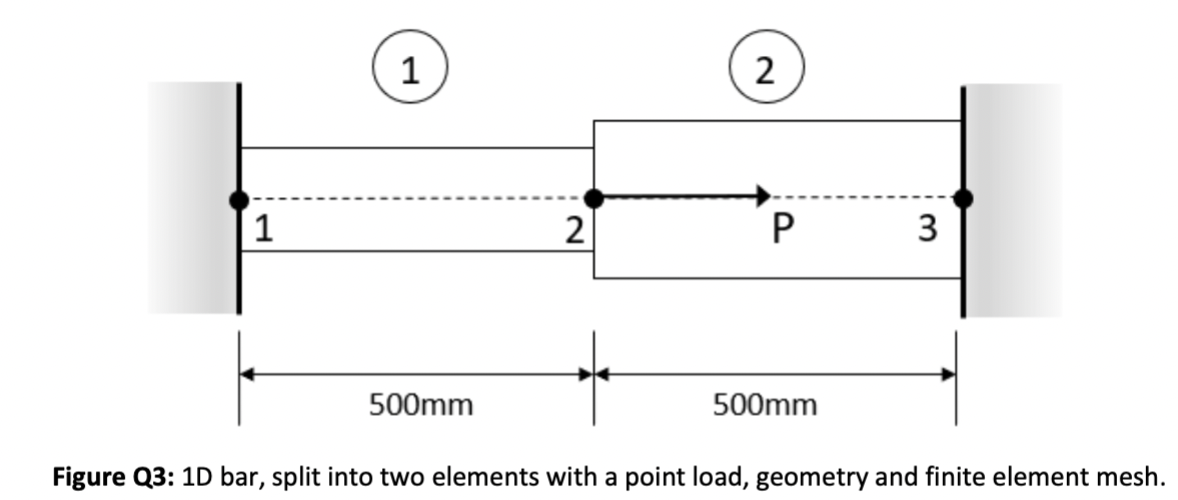 Solved Q3: A tapered bar, shown in figure Q3, has a point | Chegg.com