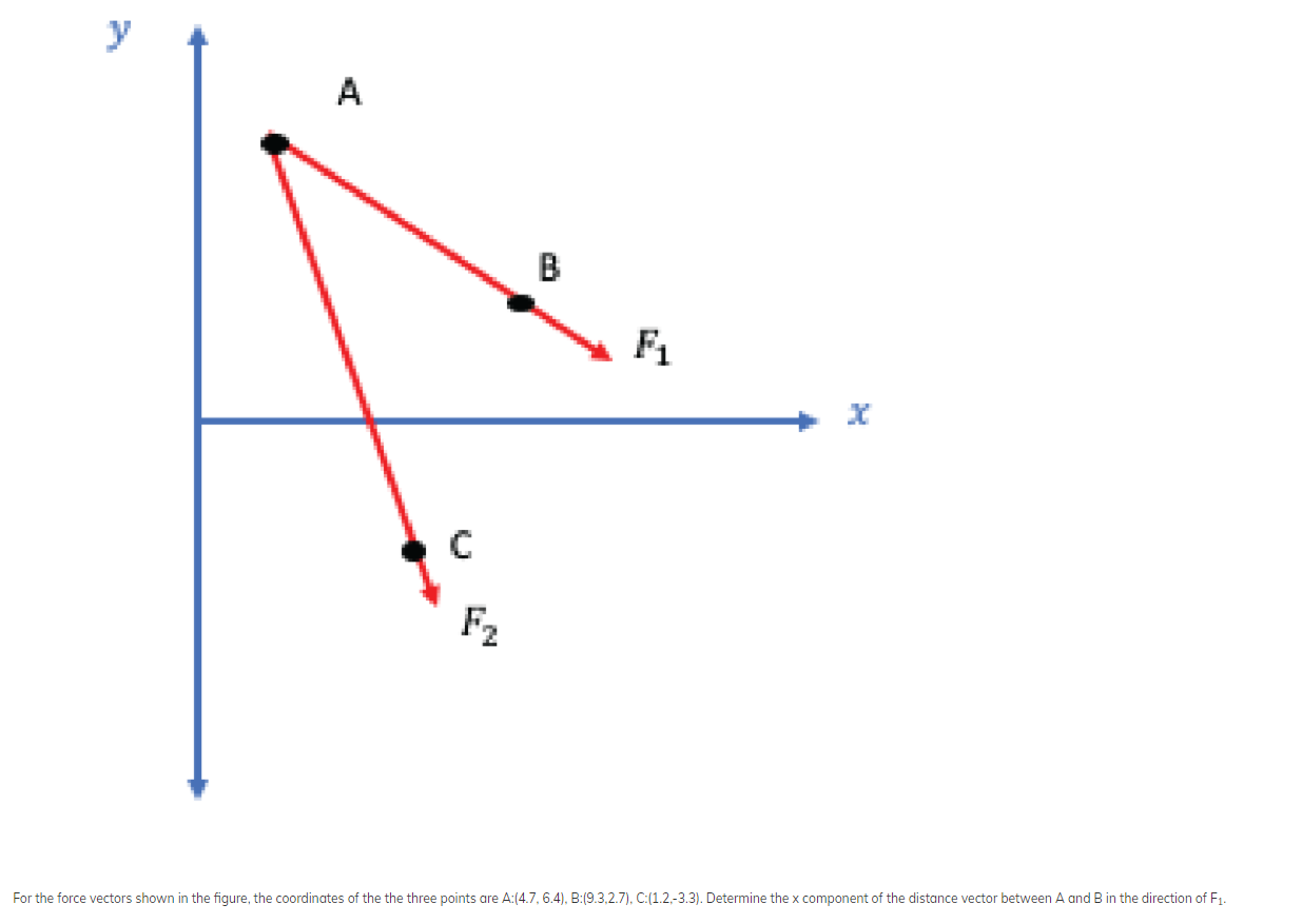Solved For the force vectors shown in the figure, the | Chegg.com