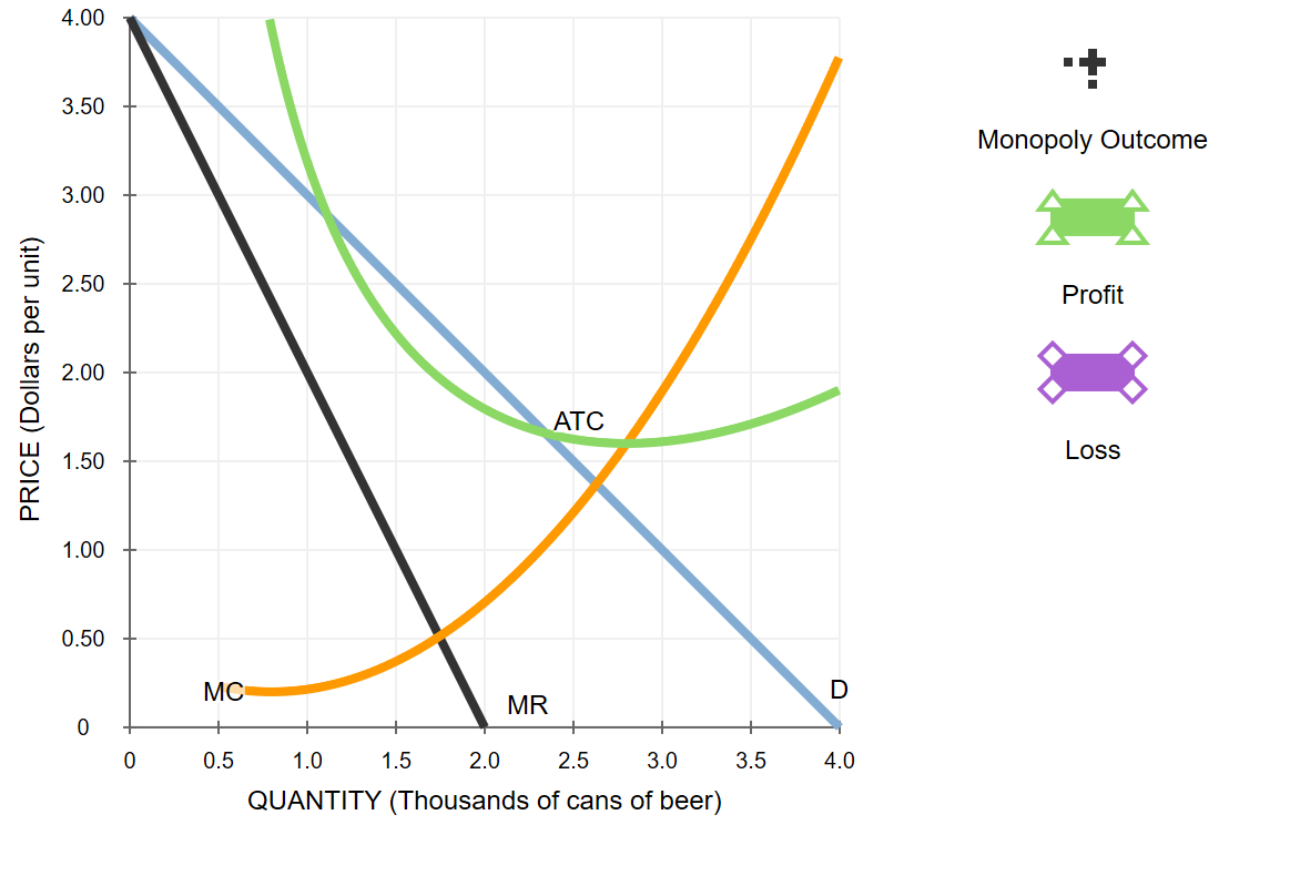 Solved 4. Profit maximization and loss minimization BYOB is | Chegg.com