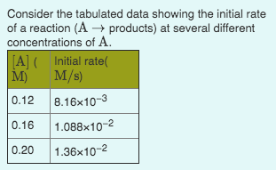 Solved Consider the tabulated data showing the initial rate | Chegg.com