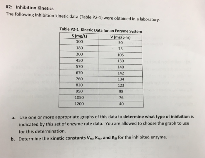 The following inhibition kinetic data (Table P2-1) | Chegg.com