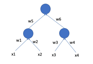 Solved In the following neural network, suppose instead of | Chegg.com