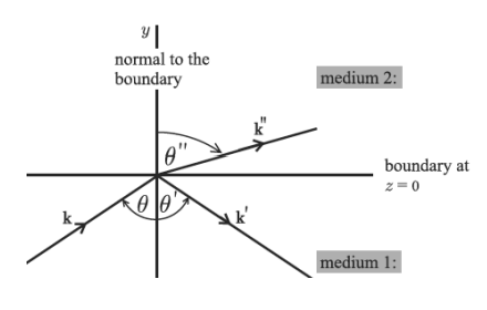Solved The Figure below shows an EM plane wave traveling in | Chegg.com