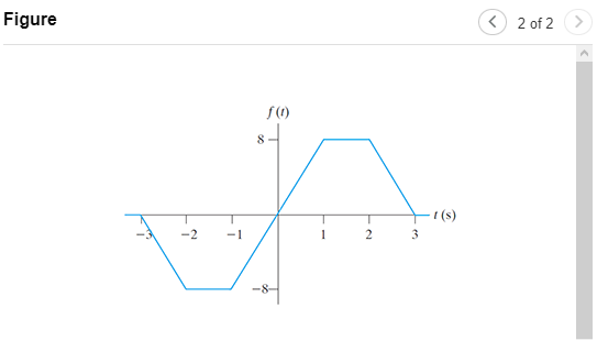 Solved Figure 1 of 2 f() 10 -1 (8) s -10 10 Part A Use | Chegg.com