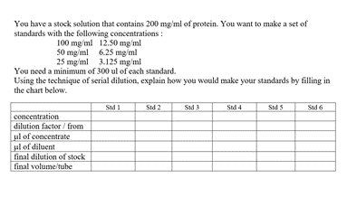 Solved You have a stock solution that contains 200 mg/ml of | Chegg.com