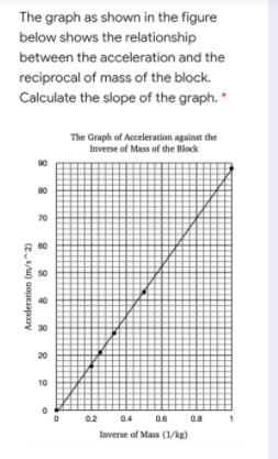 Solved The graph as shown in the figure below shows the | Chegg.com