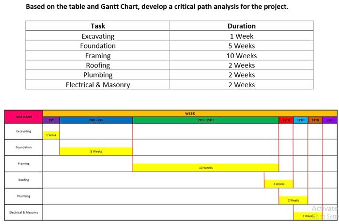 Based on the table and Gantt Chart, develop a | Chegg.com