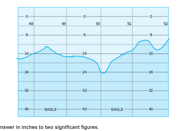 Solved On a map having a scale of 200ft/ in. the distance | Chegg.com