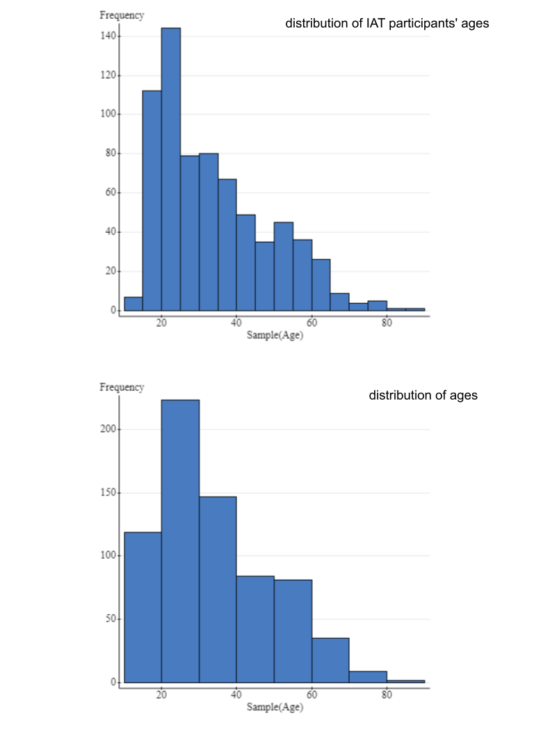 Solved Describe the distribution of IAT participants' ages | Chegg.com