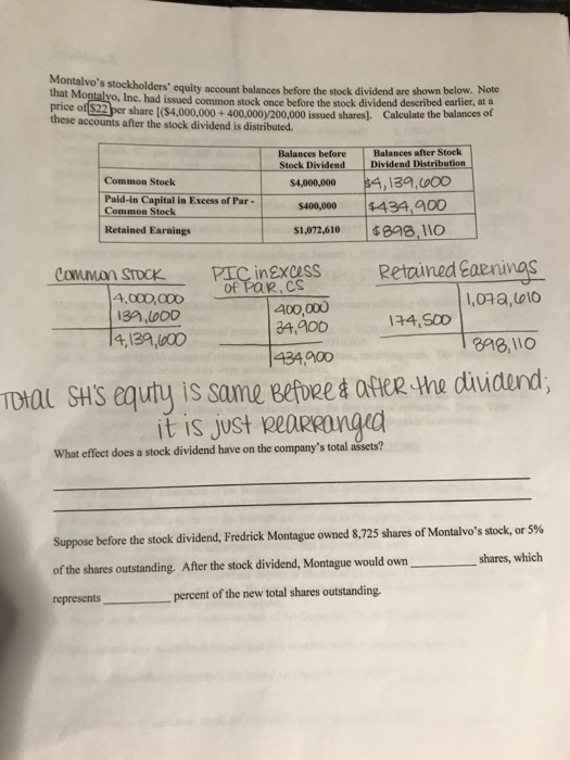 Solved What effect does a stock dividend have on the | Chegg.com