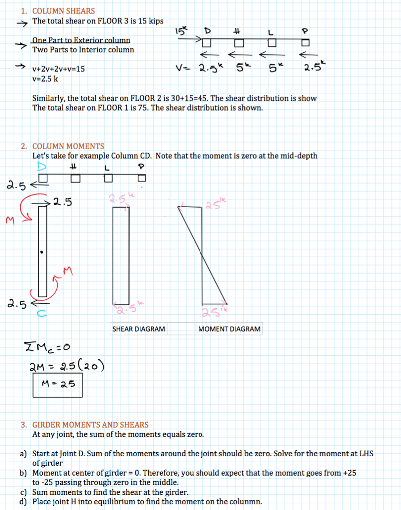 Solved Approximate Analysis of Frames for Horizontal | Chegg.com