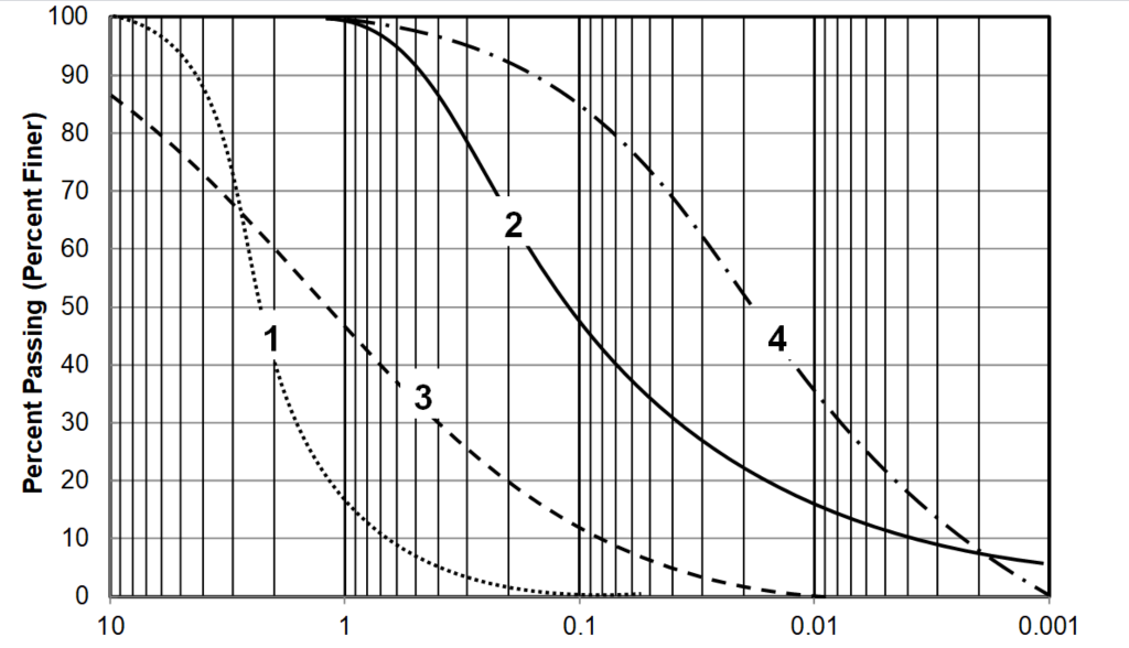 Solved Consider Soil #3 in the plot below. During Atterberg | Chegg.com