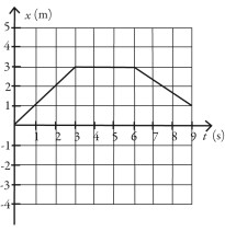 Solved The figure shows the position of an object as a | Chegg.com
