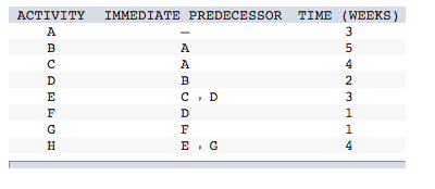 Solved IMMEDIATE PREDECESSOR ACTIVITY A A B с D OAA 14 U | Chegg.com