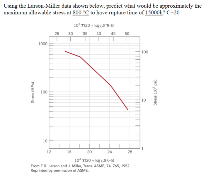 Solved Using the Larson-Miller data shown below, predict | Chegg.com