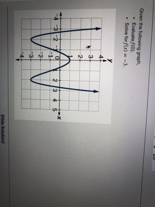 Solved Given the following graph, . Evaluate f(0) Solve | Chegg.com