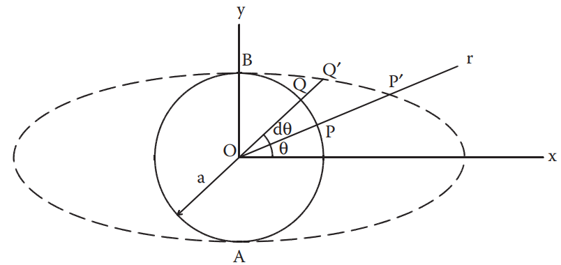 Solved A circular plate with a radius of a is fixed at | Chegg.com