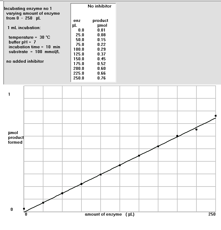 Solved Based on your results, the optimum enzyme | Chegg.com