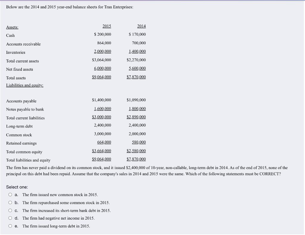Solved Below are the 2014 and 2015 year-end balance sheets | Chegg.com