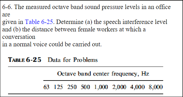 Solved 6-6. ﻿The measured octave band sound pressure levels | Chegg.com
