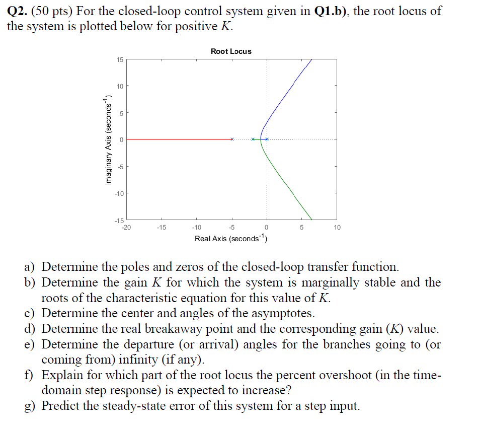 Solved Q1. (50 pts) Consider the generic unity feedback | Chegg.com