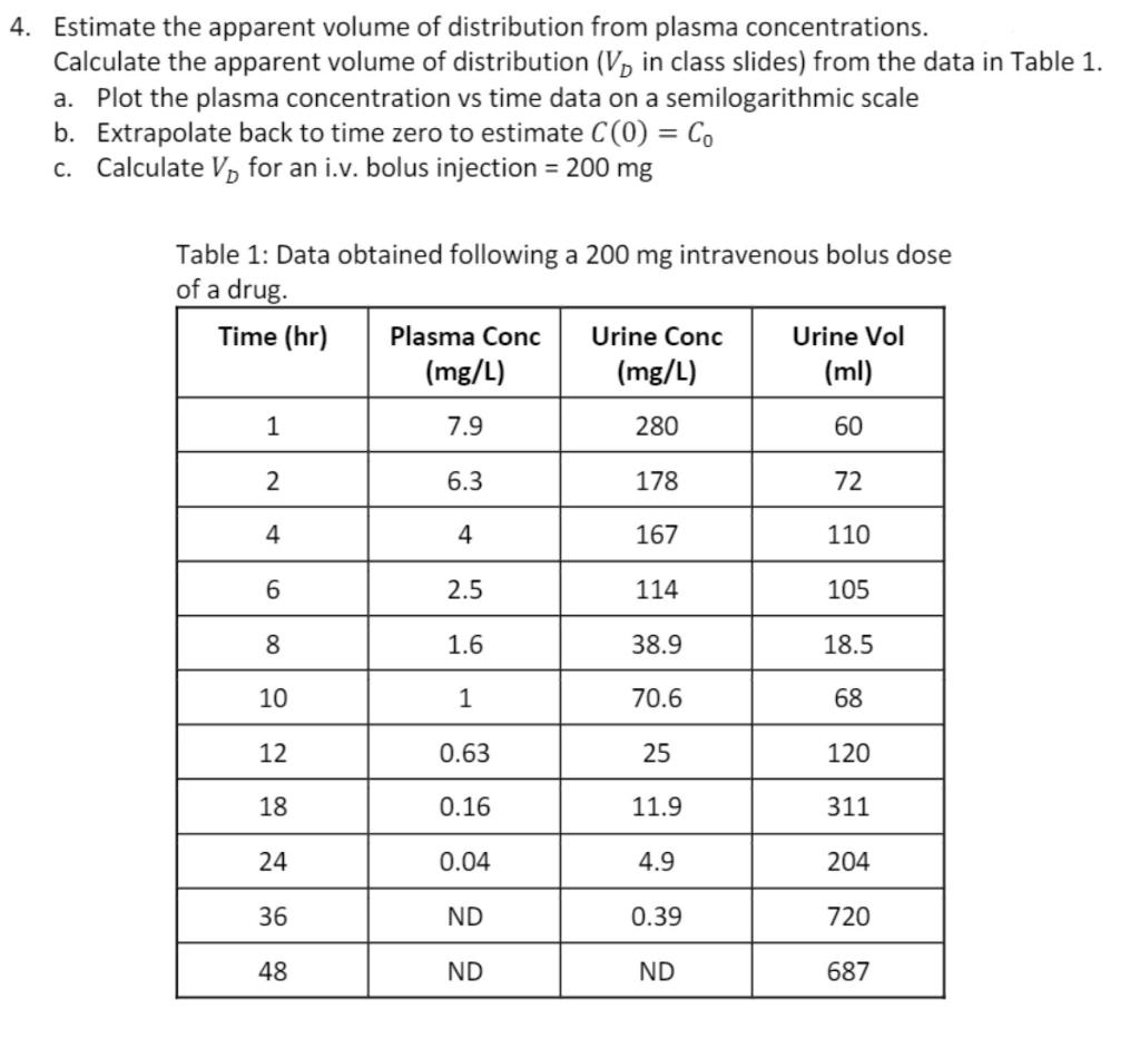 Solved 4. Estimate the apparent volume of distribution from | Chegg.com